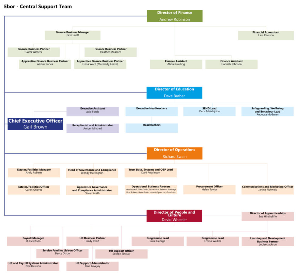 Central Support Team Structure April 2025 – Ebor Academy Trust